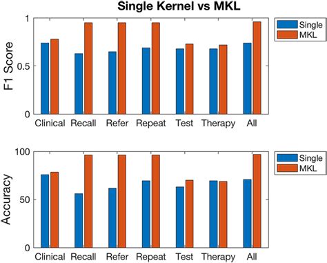 Best F1 Score And Accuracy Achieved From Classification With A Single