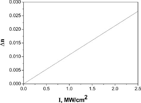 The Dependence Of The Maximum Refractive Index Modulation On The Laser