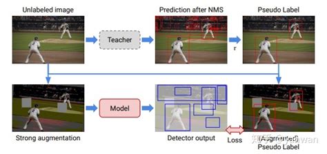 Iccv2021 Soft Teacher End To End Semi Supervised Object Detection With