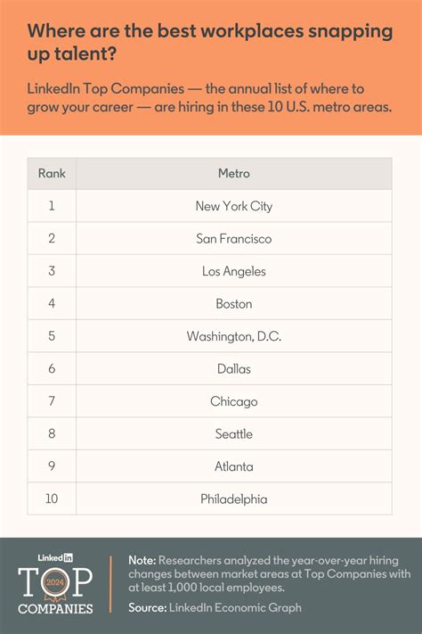 Linkedin News On Linkedin Where Are The Best Workplaces Hiring