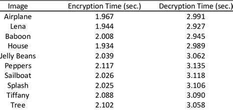 Performance Of Dct Based Method Download Scientific Diagram