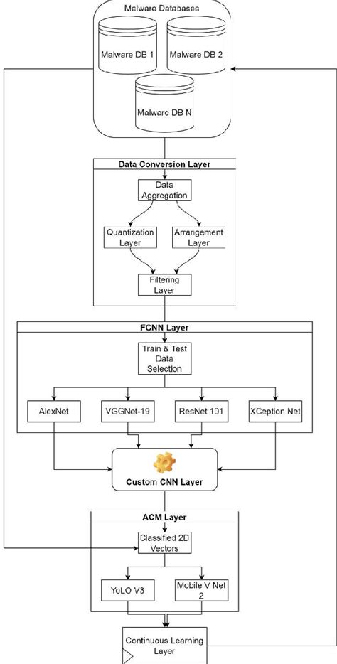 Figure 2 From Acmfnn Design Of An Augmented Convolutional Model For