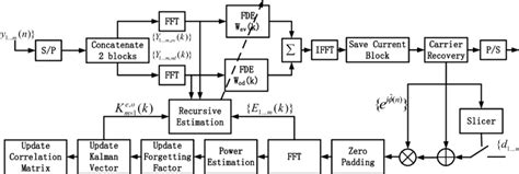Block Diagram Of The Fd Vff Rls Algorithm Download Scientific Diagram