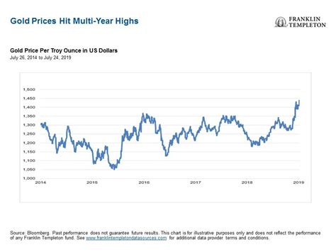 Reasons Why Gold Prices Have Been Moving Higher Seeking Alpha