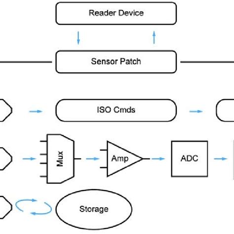 system level block diagram download scientific diagram