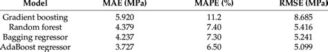 Statistical Evaluation Of The Techniques Used Download Scientific