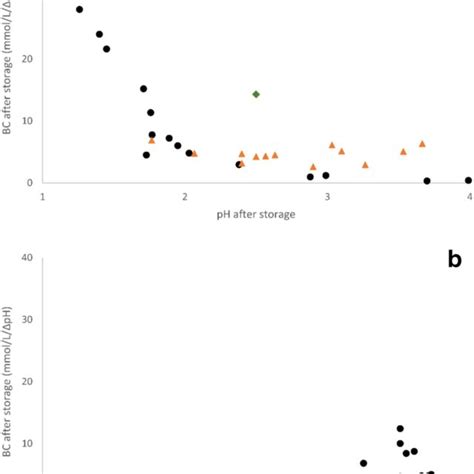 A Data On The Buffer Capacity Of Fasted Adult Gastric Contents Vs