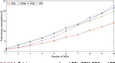 Figure 1 From Energy Minimized Partial Computation Offloading For Delay Sensitive Applications
