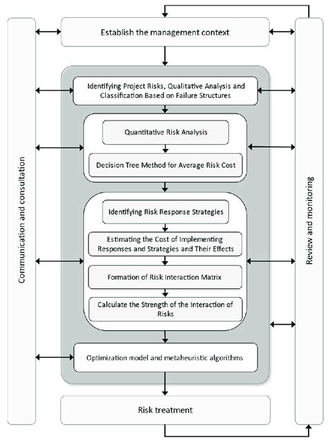 Selecting Appropriate Risk Response Strategies Download Scientific