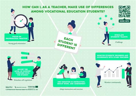 Infographic Differentiated Instruction Learning Principles Of