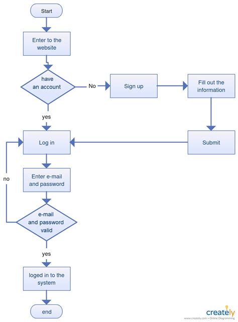 Plantillas De Diagrama De Flujo Cios