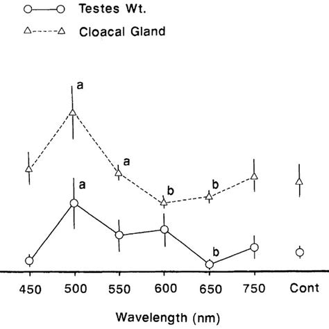 Effect Of 1 Hr Light Pulses With Various Wavelengths Download Scientific Diagram