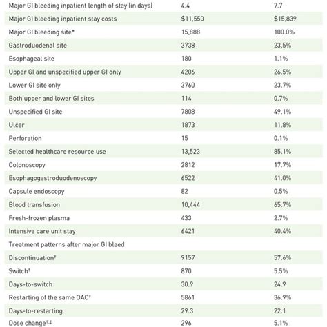 Characteristics Of Major Gi Bleeding And Treatment Patterns After Major Download Scientific