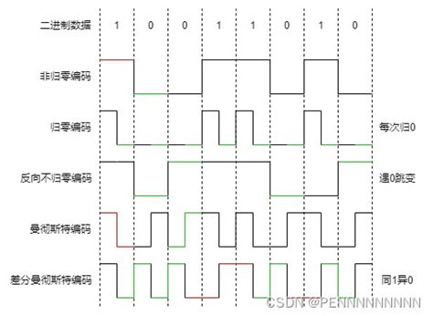 【计算机基础计算机网络】【11】编码与调制若二进制数据为0010010画出其归零编码码型 Csdn博客