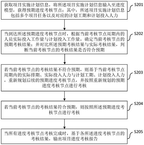 一种项目进度考核管理方法装置设备和可读存储介质与流程
