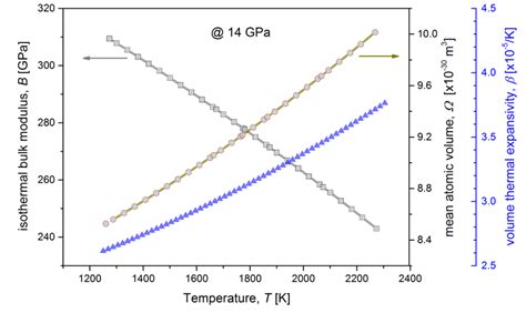 Isothermal Bulk Modulus B Mean Atomic Volume Ω And Volume Thermal