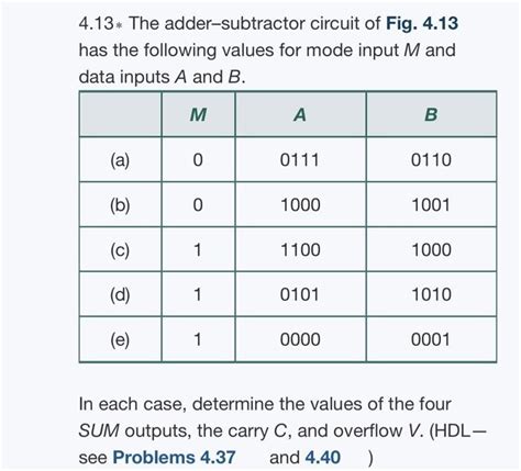 Solved 413 The Adder Subtractor Circuit Of Fig 413 Has