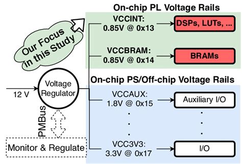 Voltage Distribution On The Xilinx Zcu102 Fpga Adapted From [125] Download Scientific Diagram