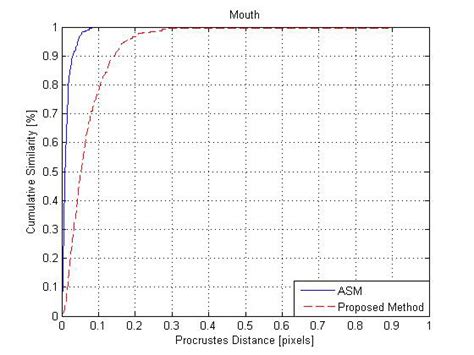 Facial Landmarks Extraction Behance