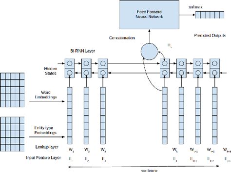 figure 1 from biomedical event trigger identification using