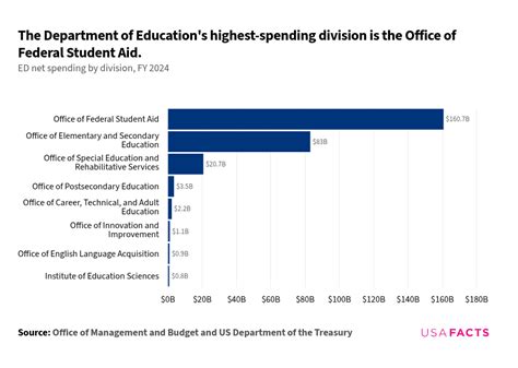 What Does The Department Of Education Do Usafacts