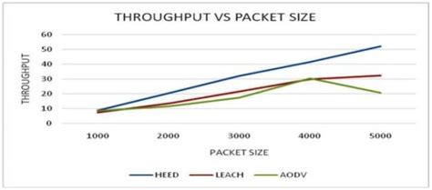 throughput vs packet size download scientific diagram