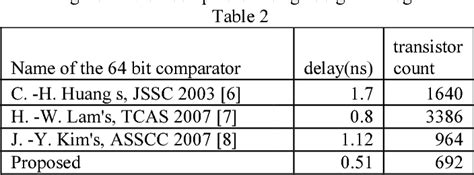 table 2 from high performance energy efficient arithmetic circuits