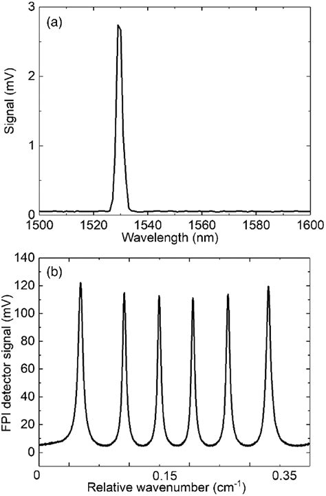 A Measured Spectrum Of Our Ecdl In Single Mode Operation B