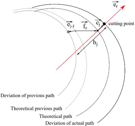 A Model Of Micro Milling Cutting Forces Based On Micro Cutting