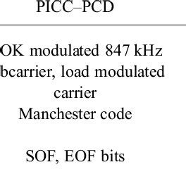 ISO Type A Modulation Download Table