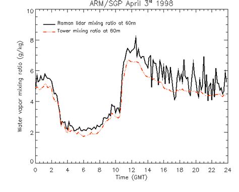 Comparison Of Water Vapor Mixing Ratios Derived With The Armsgp Raman