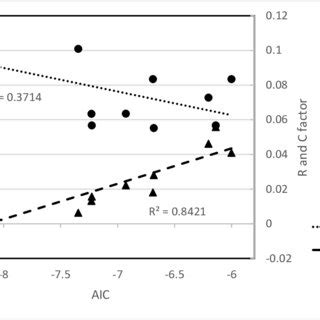 Relationship Between Aic And C Factor And R Factor Download Scientific Diagram