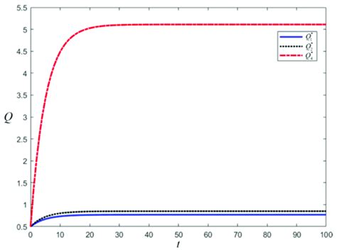 Comparison Of Optimal Pg For Three Game Scenarios Download