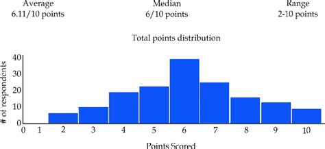 Total Points Distribution Download Scientific Diagram