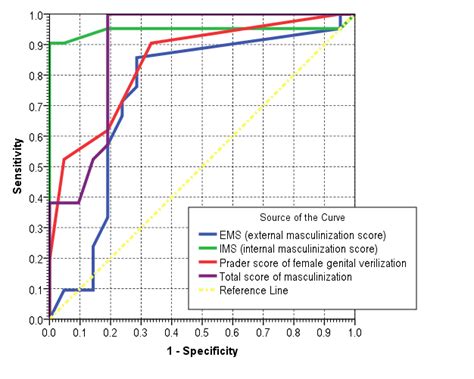 ROC Curve Showing The Trade Off Between Sensitivity Rate Of True Download Scientific Diagram