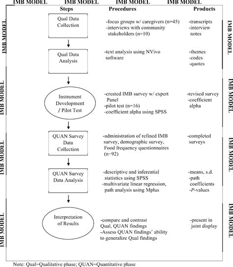 Transformative Exploratory Sequential Mixed Methods Project Exploring Download Scientific