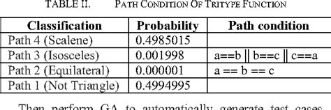Table Ii From A Technique For Generating Test Data Using Genetic Algorithm Semantic Scholar