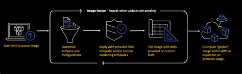 Quickly Build Stig Compliant Amazon Machine Images Using Amazon Ec2 Image Builder Aws Security