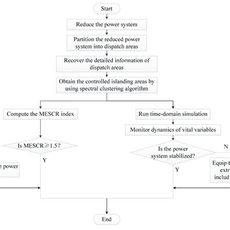 Pdf An Efficient Controlled Islanding Strategy For Large Scale Acdc
