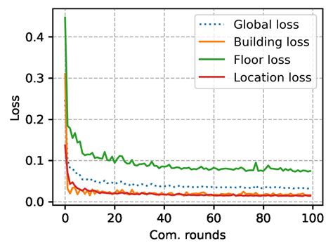 Fl Framework Performance Evaluation Download Scientific Diagram