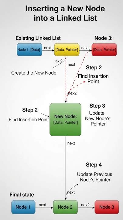學習筆記 Javasctipt 鏈表 Javascript 筆記 隨身聽 Youtube