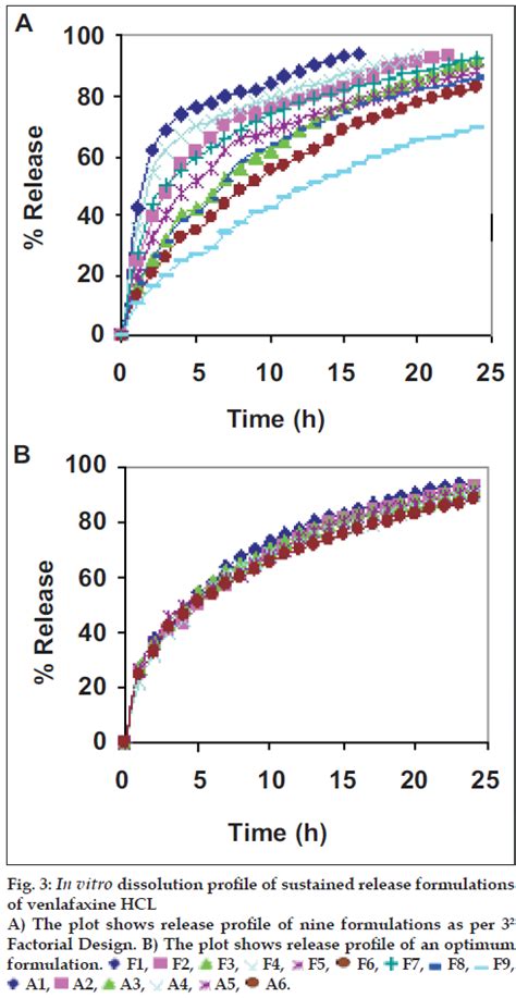 Statistical Optimization Of Sustained Release Venlafaxine Hcl Wax