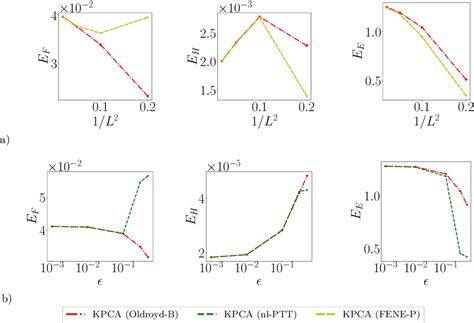 Figure 9 From Machine Learning In Viscoelastic Fluids Via Energy Based