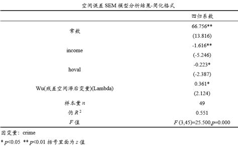 空间计量 空间误差模型sem 数据分析 spssau 开放原子开发者工作坊