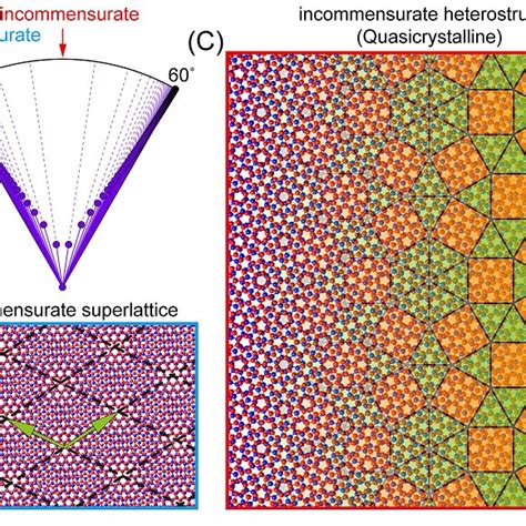 Pdf Quasicrystalline 30{ Deg} Twisted Bilayer Graphene As An Incommensurate Superlattice With