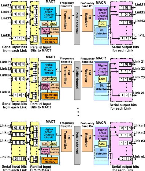 Figure 4 From Design Of Multiple Accessing Chaotic Digital