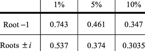 Critical Values Of The Seasonal KPSS Test Download Table