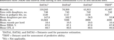 Table 1 From Comparison Between Bivariate Models For 56 Day Nonreturn And Interval From Calving