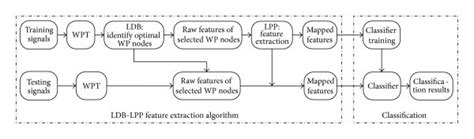 Flowchart Of The Proposed Ldb Lpp Feature Extraction Algorithm And Download Scientific Diagram