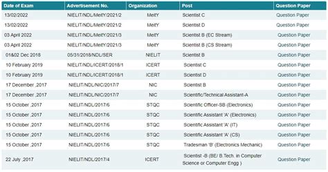 Nielit Scientist B Previous Year Papers ~ Check Model Papers Puzzleshub